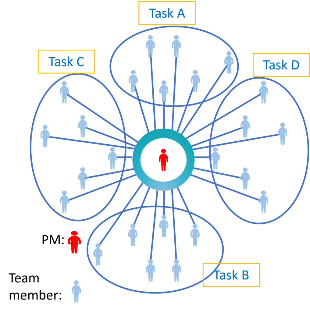 Team Ownership: Empower Your Teams - Project Contexts