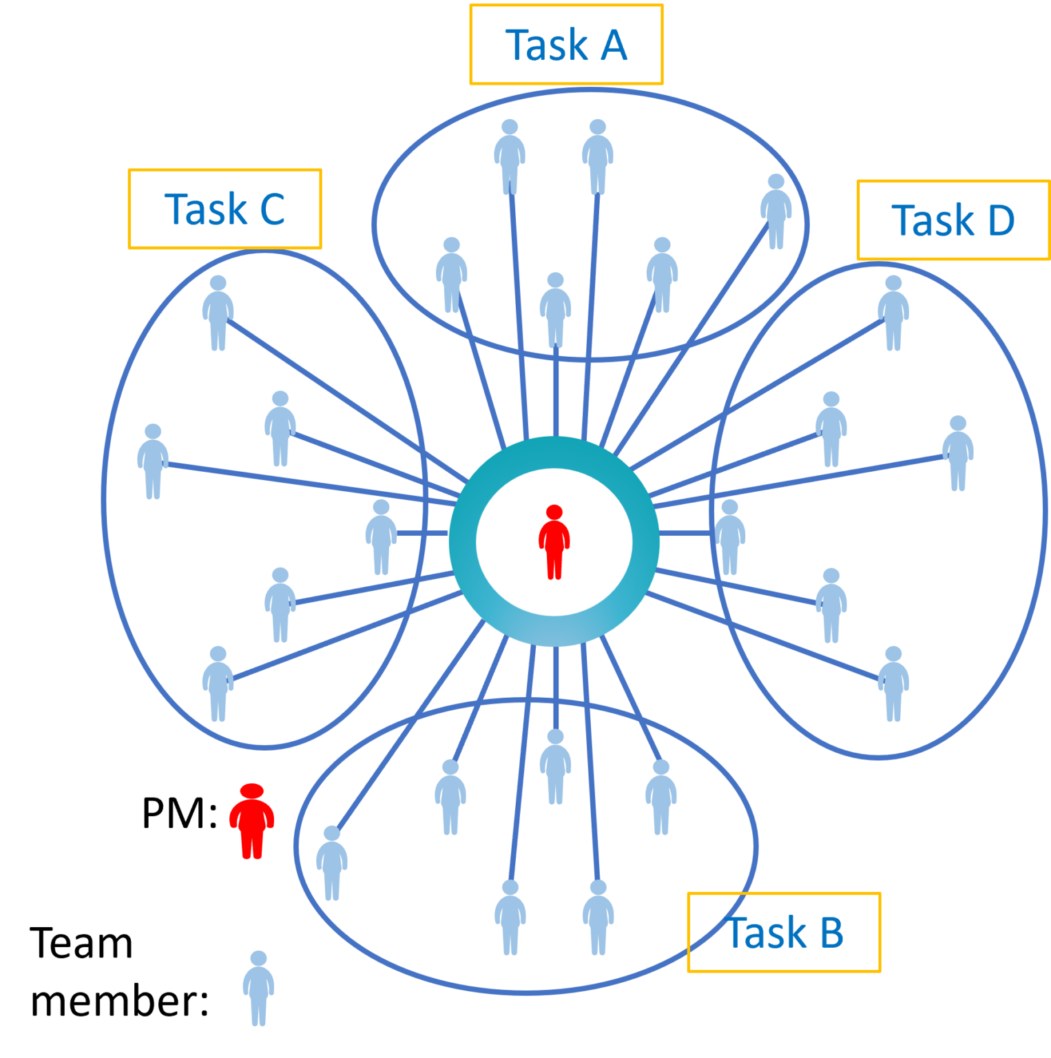 Team Ownership: Empower Your Teams - Project Contexts