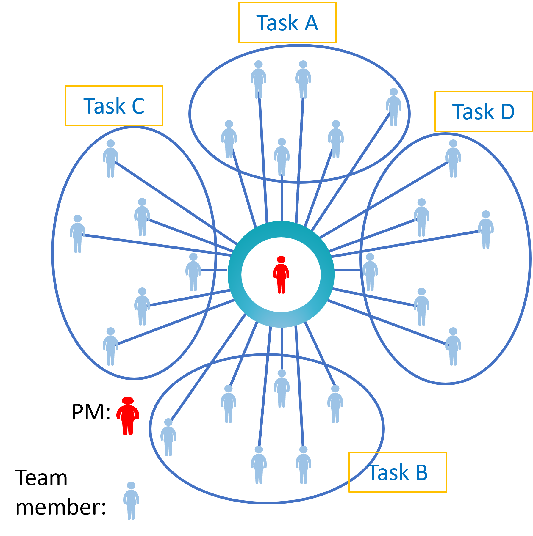 Team Ownership: Empower Your Teams - Project Contexts