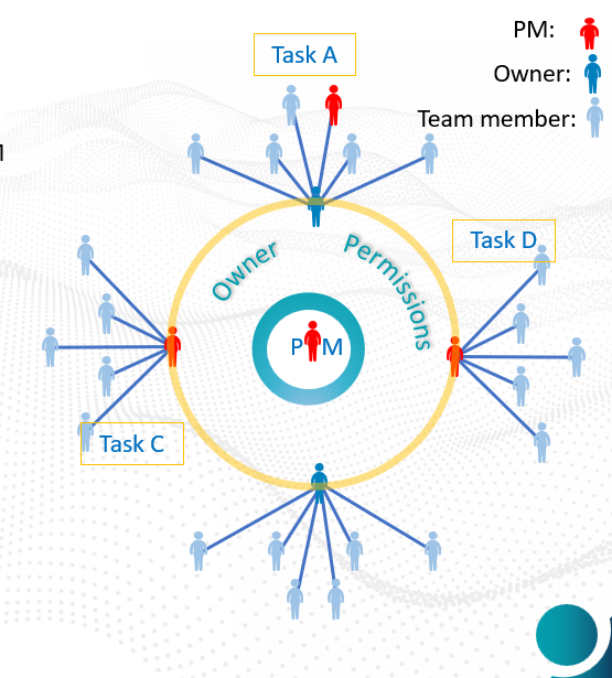 Team Ownership: Empower Your Teams - Project Contexts